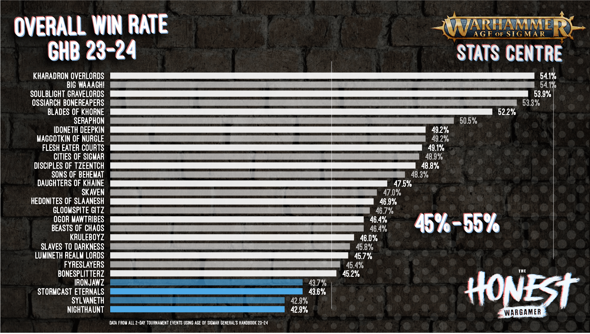 AoS Stats - February 2024 - The Honest Wargamer